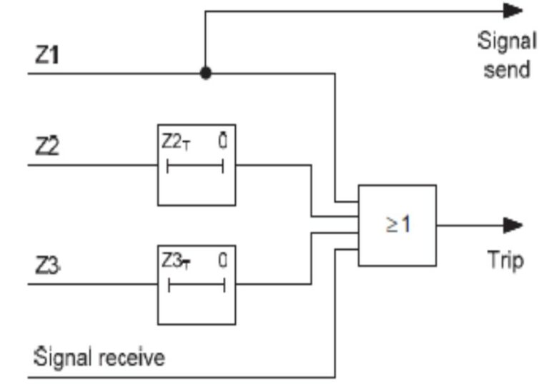 SENEDS - DISTANCE PROTECTION PART - III