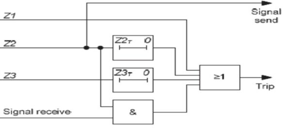 SENEDS - DISTANCE PROTECTION PART - III