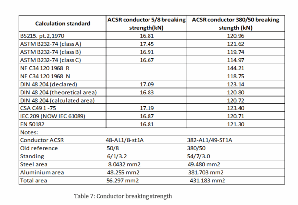 SENEDS - OVERHEAD LINE CONDUCTOR SIZING CALCULATION PART -I